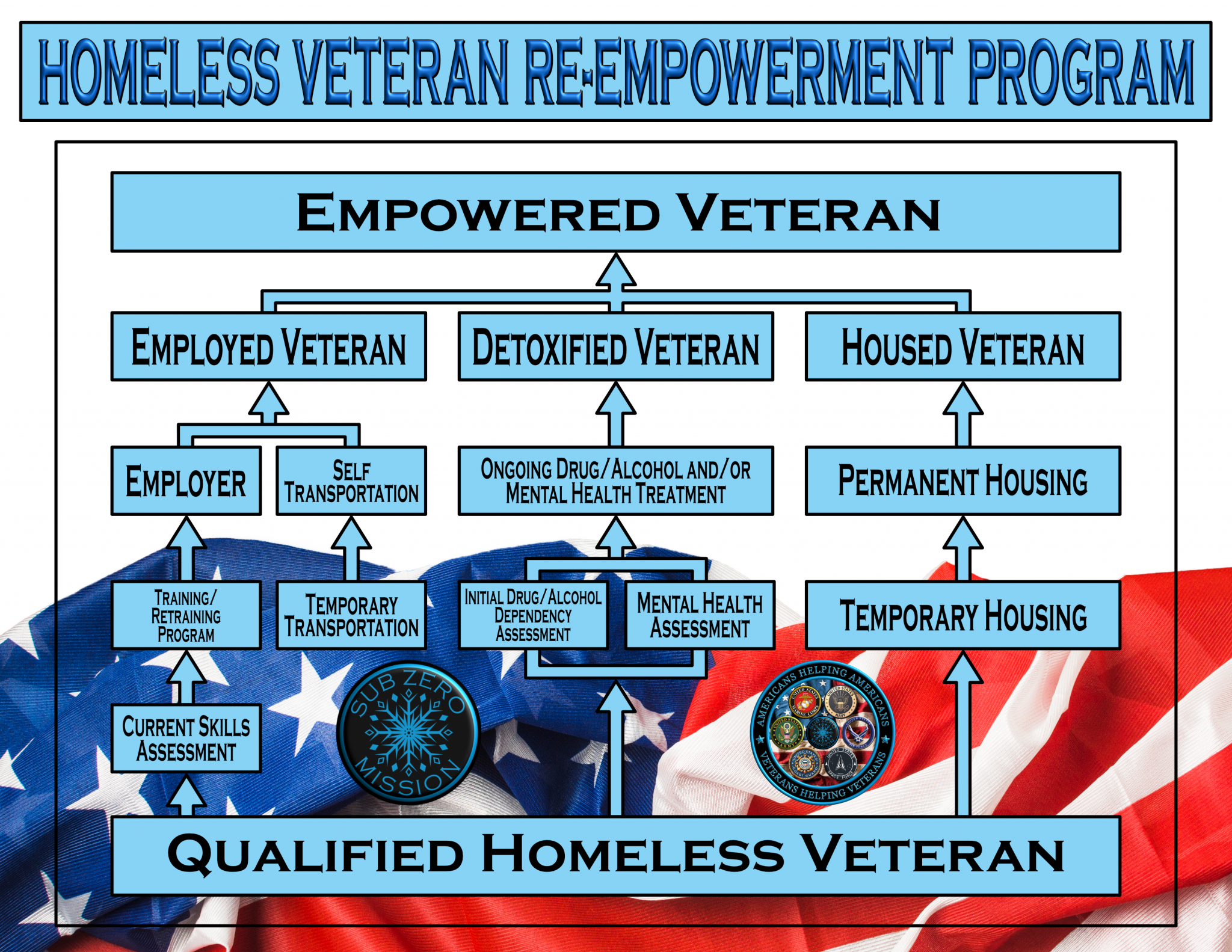 Homeless Veteran Re-Empowerment Program (HVRP) – Sub Zero Mission